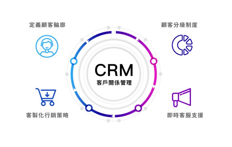 4 項電商必備 CRM 功能：幫你有效抓住顧客的心，加倍營收成長 | SHOPLINE 電商教室